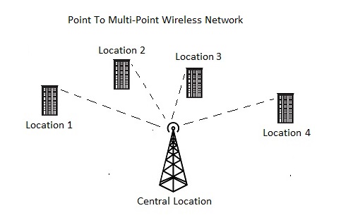 Point to Point Wireless and Multipoint Wireless - Accolade Wireless